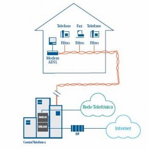 ADSL Como funciona? - Zoom Digital